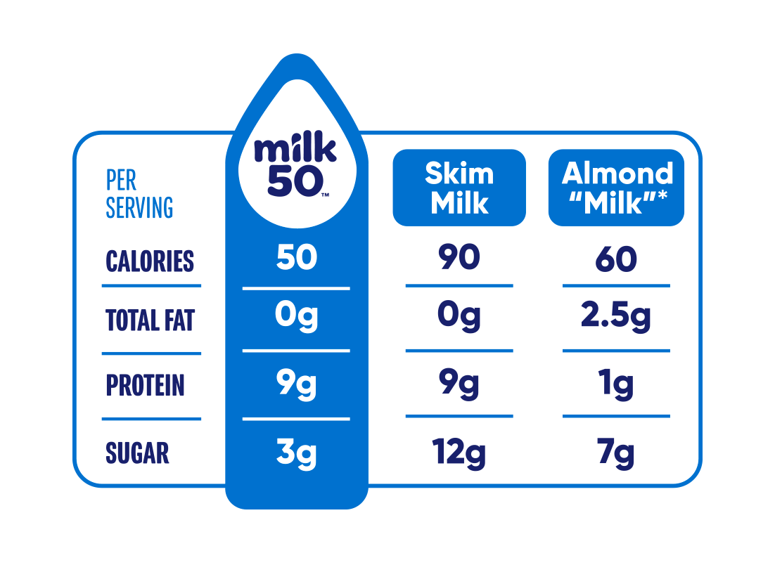 Milk50 - DairyPure®